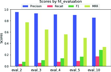 Precision Result Of Our Cbir System Download Scientific Diagram
