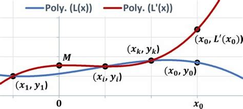 Lagrangian Polynomials Lx And L X Together With The Selected Points
