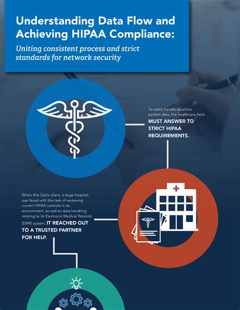 Understanding Data Flow And Achieving Hipaa Compliance