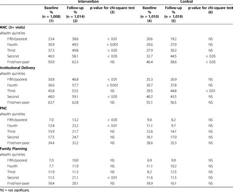 Changes In ANC Institutional Delivery PNC And Family Planning Use By Download Table