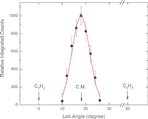 Laboratory Angular Distribution Of The Product Recorded At Mz 158