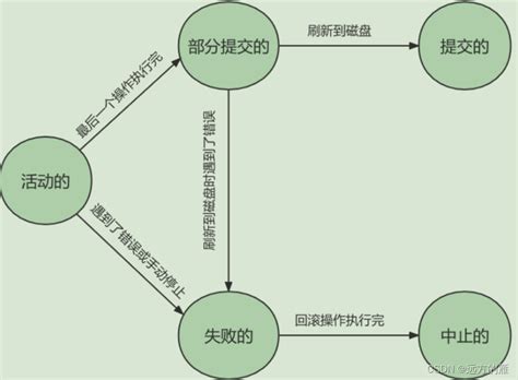 事务的实现原理如何实现事务机制 Csdn博客