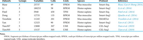 The Details Of Eight Scrna Seq Datasets Download Scientific Diagram