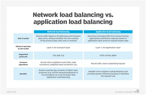 Application Vs Network Load Balancing Whats The Difference Techtarget