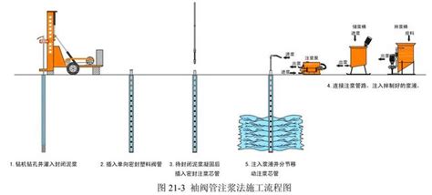 袖阀管注浆优点 袖阀管注浆 大山谷图库