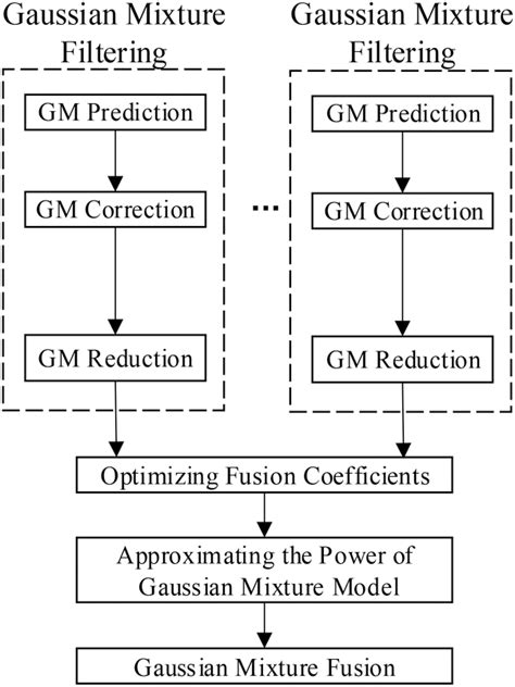 Framework Of Track‐to‐track Fusion For Gms Download Scientific Diagram