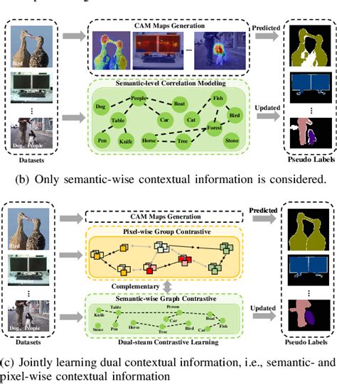 Figure 1 From Weakly Supervised Semantic Segmentation Via Dual Stream