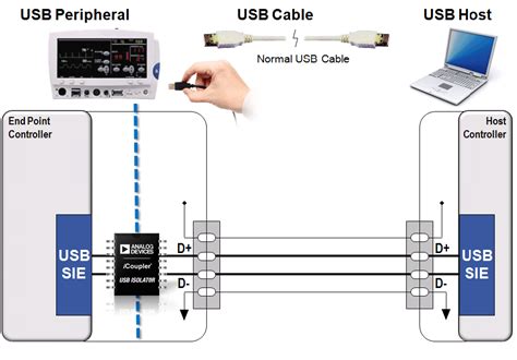 Digital Isolator Ic Relieves Usb Data Lines Of Intimate Physical