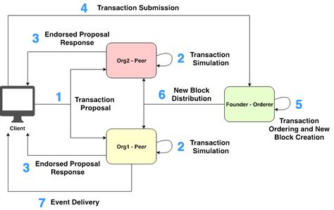 demystifying hyperledger fabric 1 3 fabric architecture when coding is life serial coder