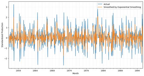 Clean Your Time Series Data Iv Data Smoothing Ml Pills