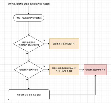 github argon1025 sms auth flow nestjs example sms인증을 활용한 회원 가입 패스워드