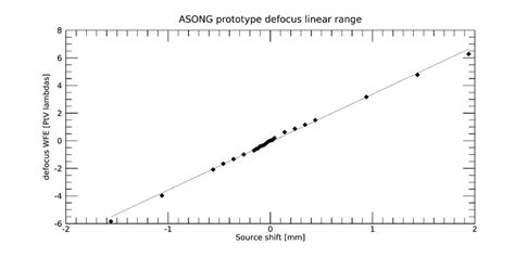 Asong Defocus Linear Range Ptv In Lambdas Download Scientific Diagram