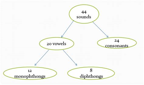 What Are The 8 Diphthongs With Examples Design Talk