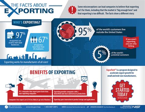 the facts about exporting infographic nist