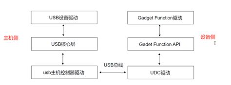 linux内核编程（二十一）usb驱动开发 键盘驱动 linux usb驱动开发 csdn博客