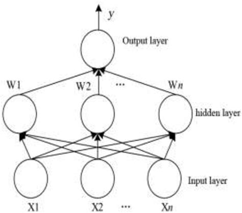 Figure 2 From Use Of Artificial Intelligence Methods In Ship Design