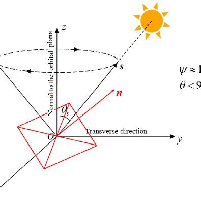 Definition Of Euler Angles Download Scientific Diagram