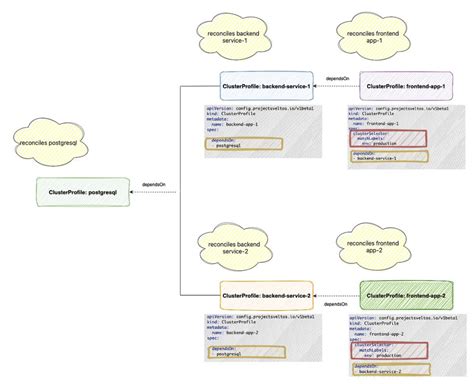 orchestrating kubernetes deployments through dependencies vytas