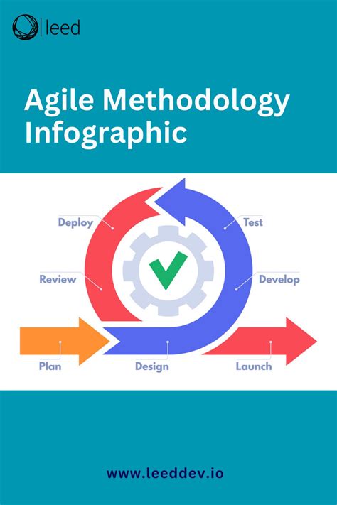 Agile Methodology Infographics Infographic Agile Development Visual Learning