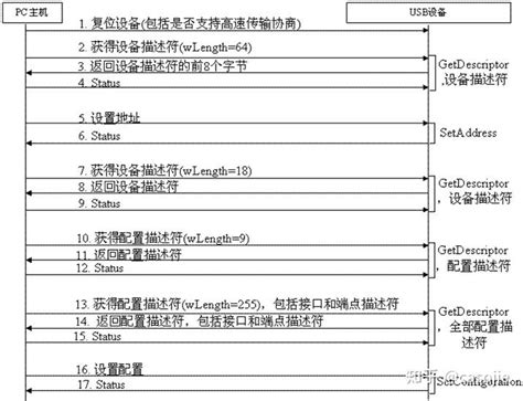 Stm32 Usb知识点分析 四 ——usb连接枚举识别过程 知乎