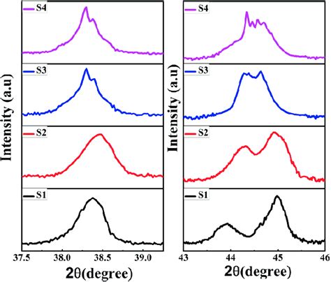 variation in the diffraction peaks at 38 3° and 44 5° download