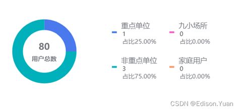Echarts环形图 Vueecharts 环形图 Vue Csdn博客 Echarts环形图 Vueecharts 环形图 Vue Csdn博客