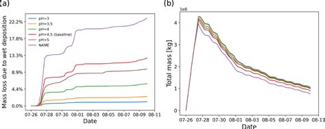Gmd Improved Representation Of Volcanic Sulfur Dioxide Depletion In Lagrangian Transport