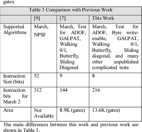 Table 3 From A Field Programmable Memory Bist Architecture Supporting