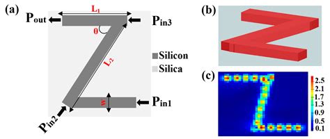 Optical Logic Gates Based On Z Shaped Silicon Waveguides At 1 55 μm