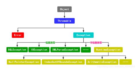 异常类的继承结构异常类继承结构 Csdn博客