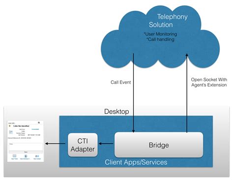 SAP C C Cloud CTI Integration SAP Community