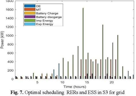 Figure 7 From A Multi Objective Optimization Model For Microgrid