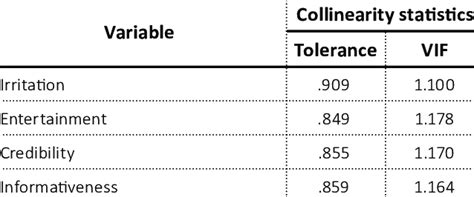 Collinearity Statistics Results Download Scientific Diagram