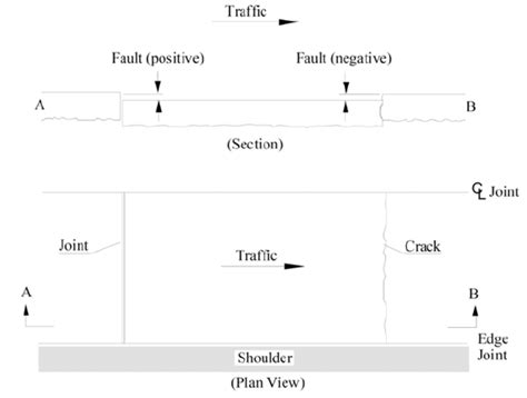 Faulting Of Transverse Joint Selezneva Et Al 2000 Download