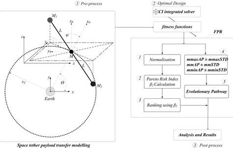 Optimisation Of Space Tether For Payload Orbital Transfer Via Ciad