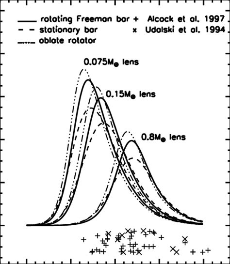 Distribution Of The Einstein Radius Crossing Time Of Observed