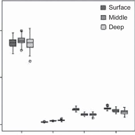 comparison of different source estimation models the box whisker