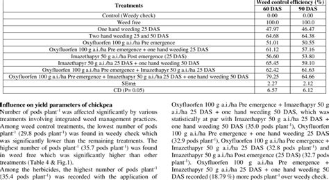 Effect Of Weed Management Practices On Weed Control Efficiency In Download Scientific Diagram