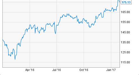 Why Ibm Stock Gained 20 In 2016 Fox Business