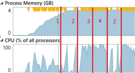 Shows Memory And CPU Consumption On A Single Node While Calculation Is Download Scientific