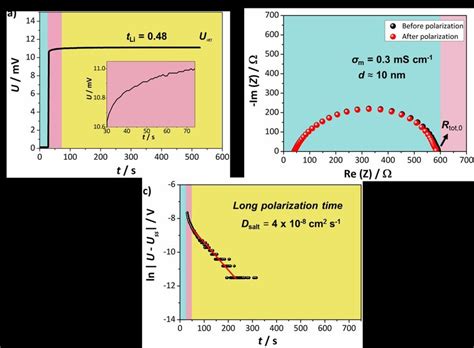 Lithium Transference Number Determination For Aao 1 M Litftriglyme