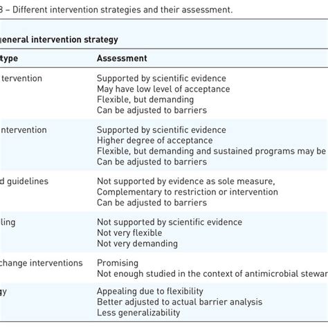 Step 3 Different Intervention Strategies And Their Assessment