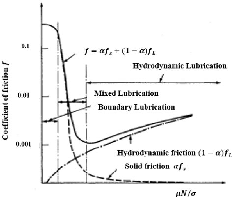 Stribeck Curve Showing The Lubrication Regimes That Occur Download