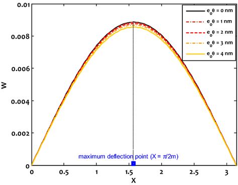 Dimensionless Buckling Mode Shapes Of Nonlocal Strain Gradient Fgm Download Scientific Diagram