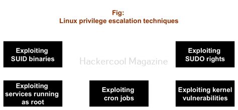 Linux Privilege Escalation For Beginners Hackercool Magazine