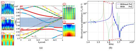A Dispersion Curve Of Acoustic Waves In The Fbar The Formation Of