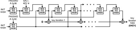 sha 512 based pbkdf2 scheme download scientific diagram