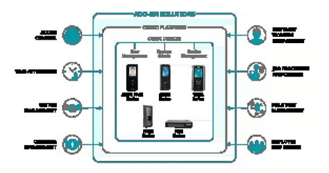 Matrix Cosec Centra On Premise Access Control And Time Attendance Solution