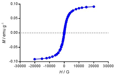 Magnetic Nanoemulsions Comparison Between Nanoemulsions Formed By