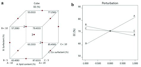 A Cube Graph Showing The Predicted Values And B Perturbation Plot A Cube Graph Showing The Predicted Values And B Perturbation Plot